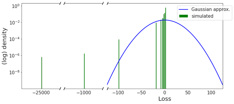 Gambler's ruin in Astro and the accuracy of Gaussian approximation [2 ...