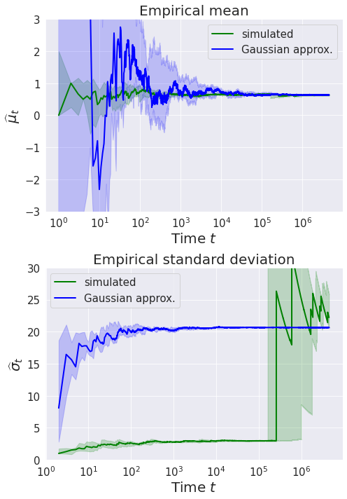 Gambler's ruin in Astro and the accuracy of Gaussian approximation [2] | Patrick Saux