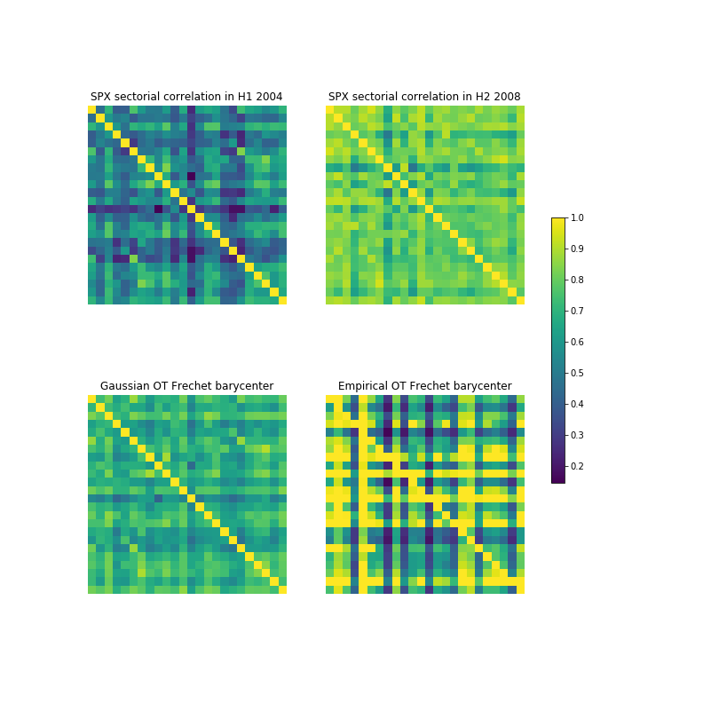 Optimal Transport Correlation | Patrick Saux